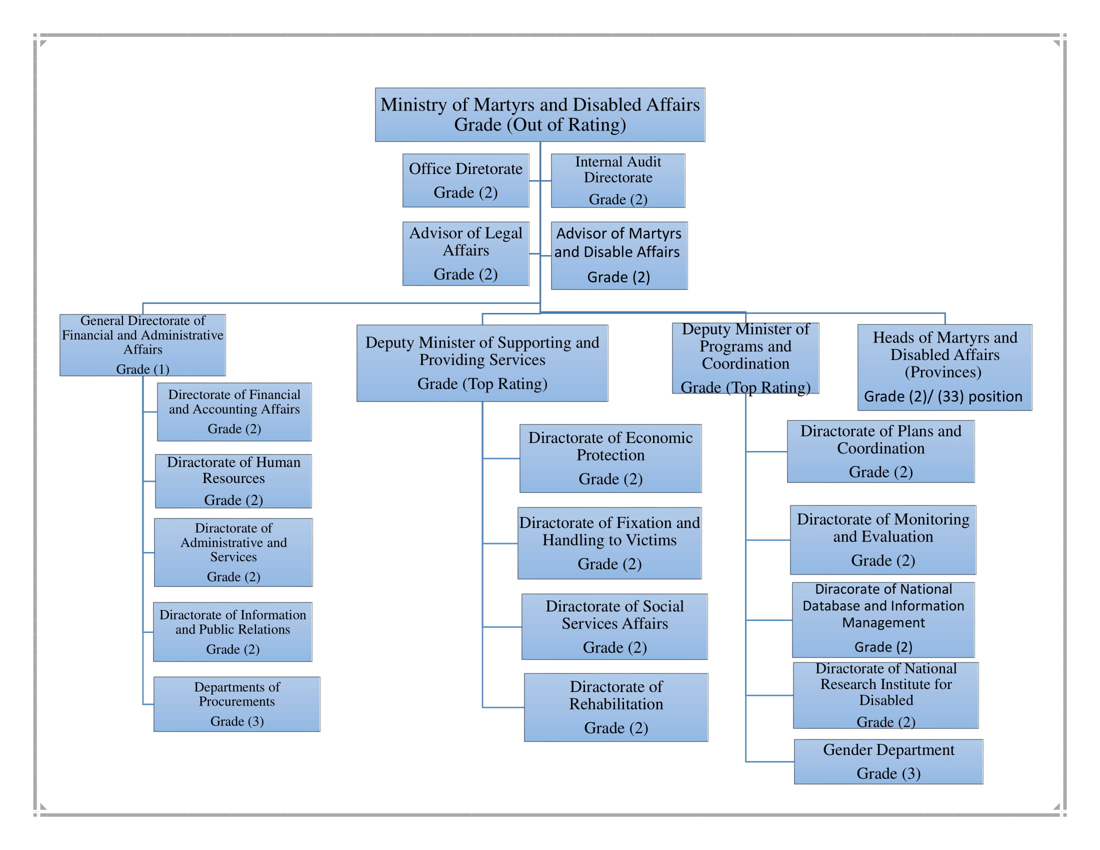 Organizational Chart | State Ministry for Martyrs and Disabled Affairs